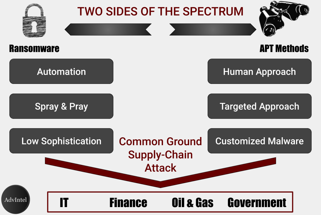 Ransomware Gangs Adopt APT Tactics in Targeted Attacks Ransomware Gangs Adopt APT Tactics in Targeted Attacks